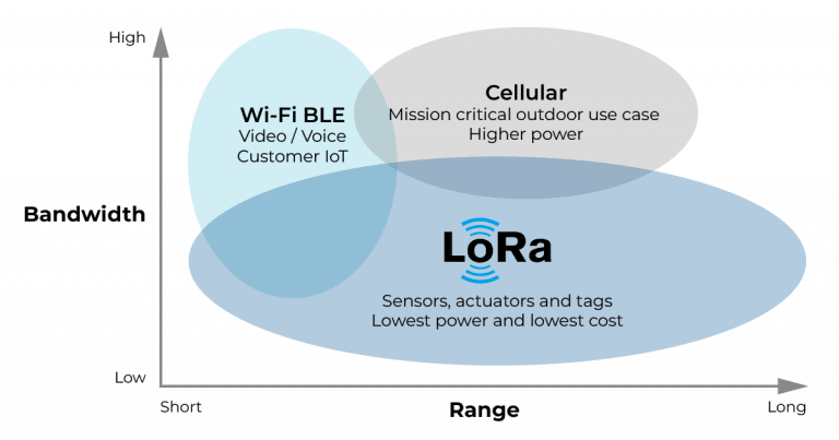 Building IoT: Does LoRa Interfere With Wi-Fi? | Spacewell