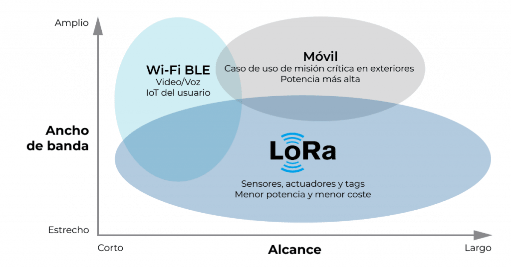 IoT en los edificios: ¿Interfiere la tecnología LoRa con la Wi-Fi ...